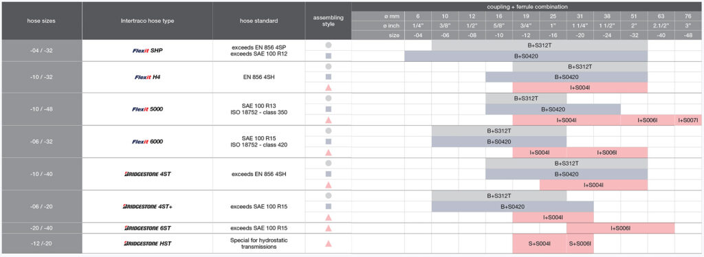 INTERLOCK HOSE FITTINGS – ARDEL OEM LIMITED