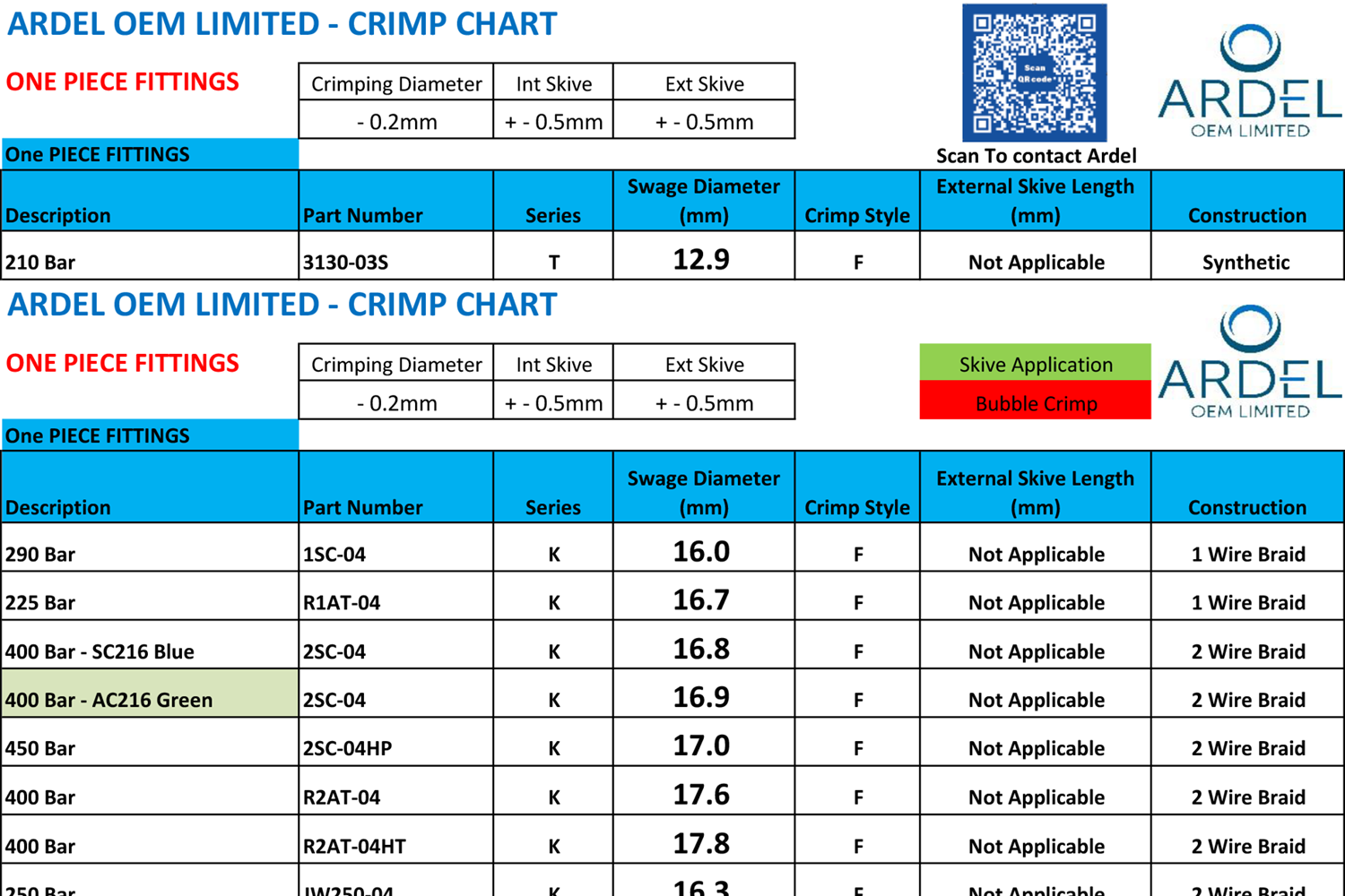 Swage charts – ARDEL OEM LIMITED